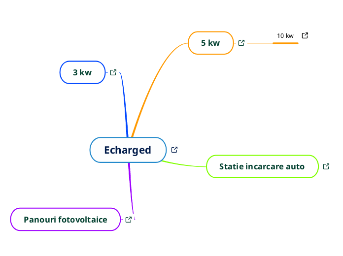 Echarged - Mind Map